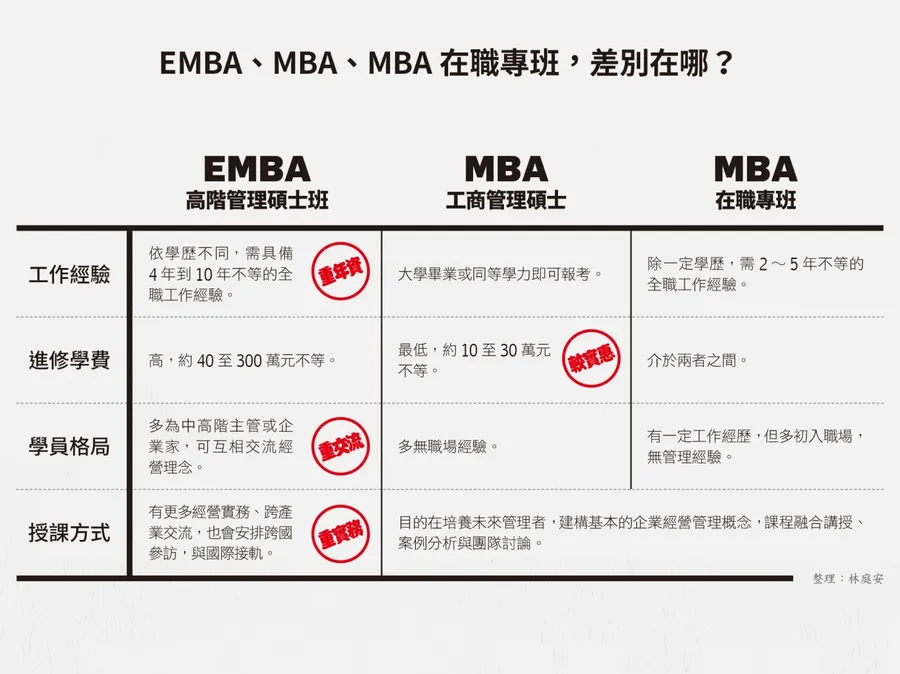 EMBA是什麼？一表看EMBA、MBA、MBA在職專班的差異|經理人