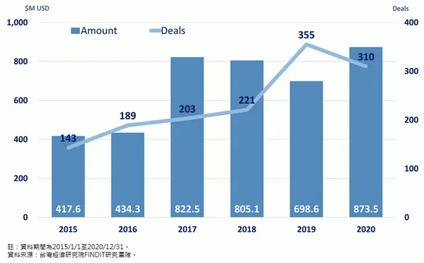2021年台灣新創投資報告出爐!疫情下數位醫療成崛起中的熱門標的,cvc比以往更活躍|meet創業小聚