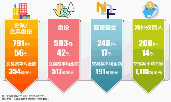 2021年台灣新創投資報告出爐!疫情下數位醫療成崛起中的熱門標的,cvc比以往更活躍|meet創業小聚