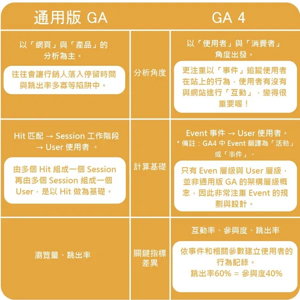 GA4 明年全面上路！一文搞懂通用版 GA 與 GA4 差異｜未來商務