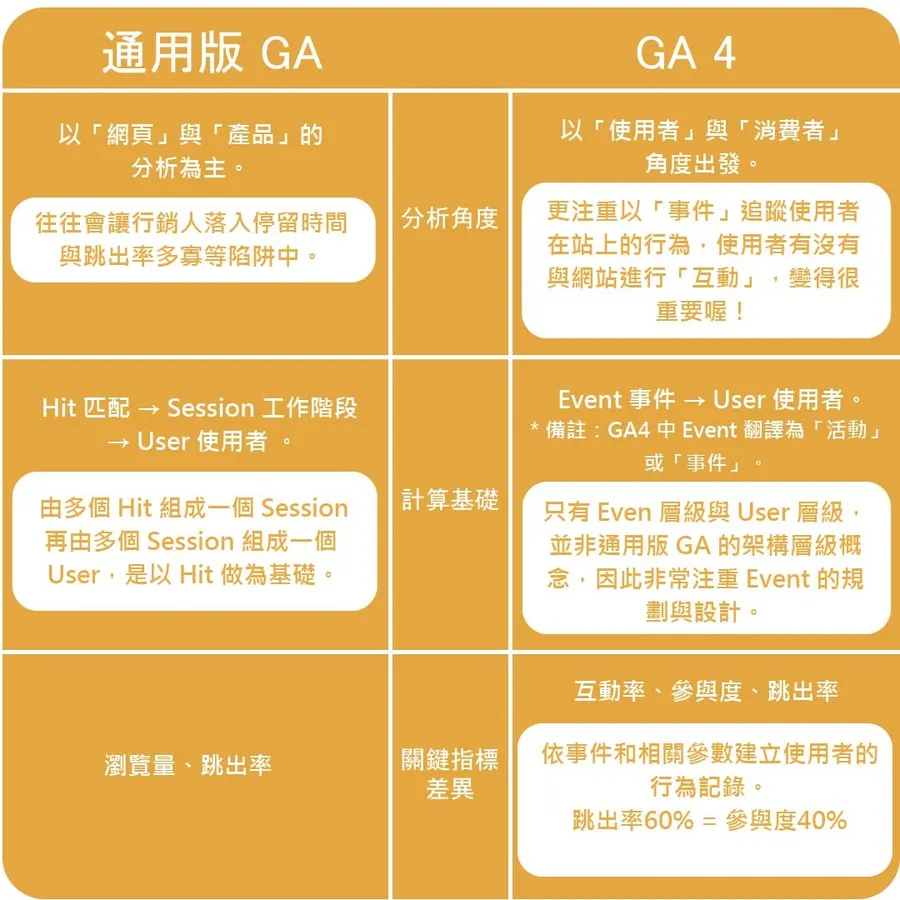 GA4 明年全面上路！一文搞懂通用版 GA 與 GA4 差異