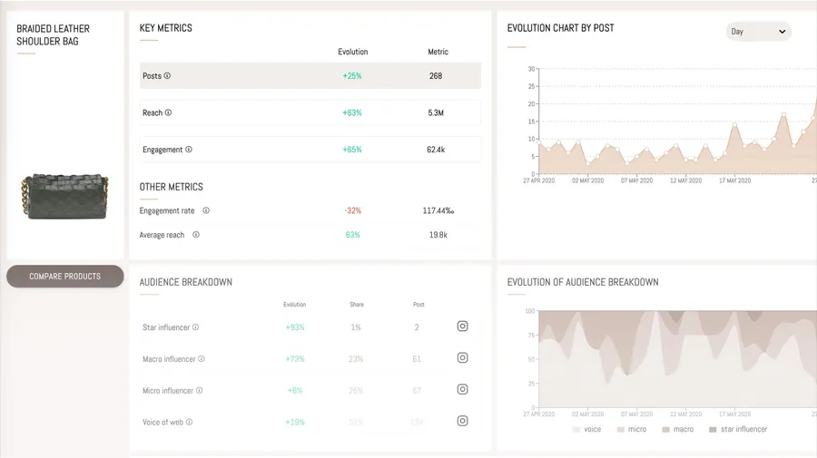 以數據取代直覺！法國新創打造時尚趨勢預測平台，讓 LV、Dior 都買單