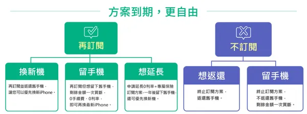 Pchome Iphone 15訂閱方案開跑!訂閱制上線一年成績如何?適合誰?數位時代 Businessnext