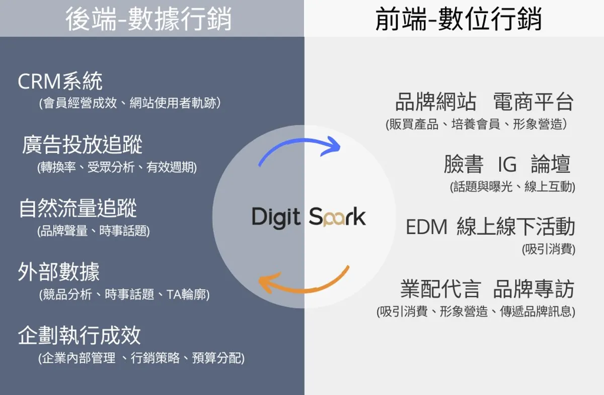 打造「數據行銷∞數位行銷」善循環，讓消費者跟著品牌走