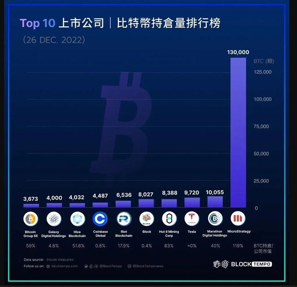 【觀點】熊市下,企業買比特幣有好處嗎?拆解microstrategy賣幣背後原因|web3