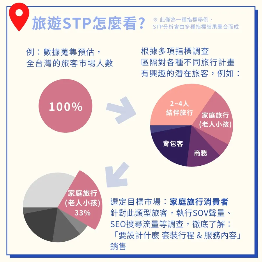 活用 STP 行銷技巧，讓旅遊業者和旅客更貼近！