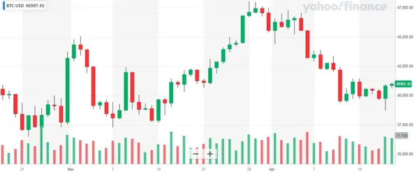 顏色、時間都不同！3分鐘一次搞懂加密貨幣K線｜Web3+