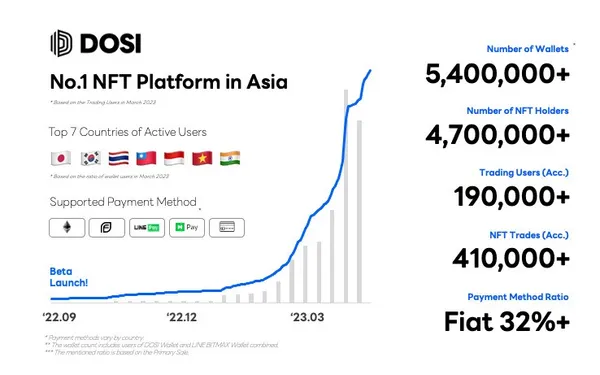 LINE NFT平台DOSI會員破460萬！推出全新獎勵機制，一次看懂怎麼玩？｜Web3+