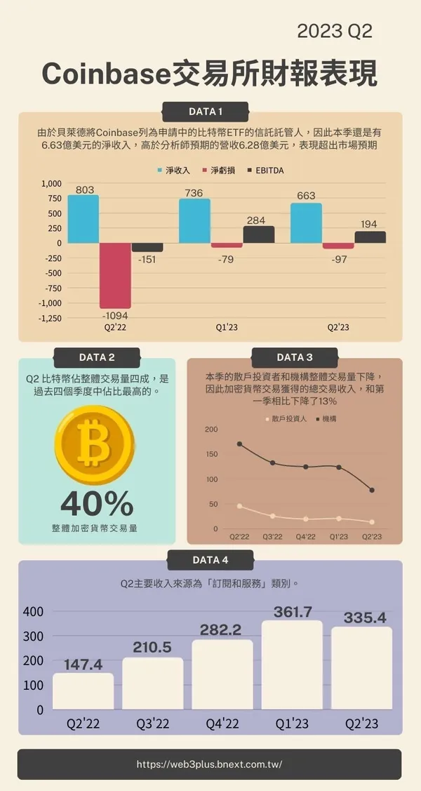 連六季虧損!coinbase:接下來會以「非交易」業務為重心,一張圖看懂成績單|web3
