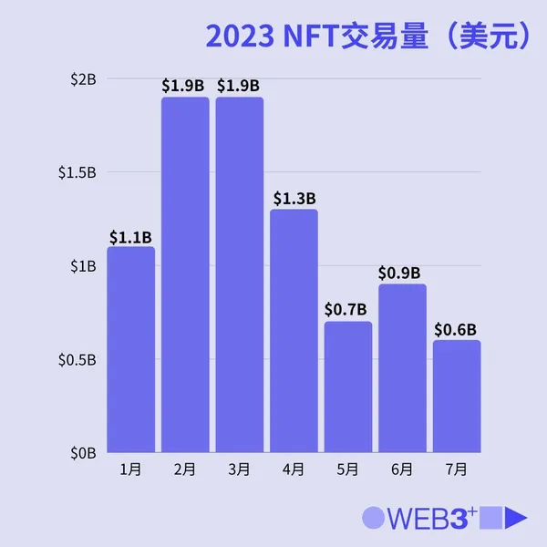 Nft總交易量下跌超過90!礦工費佔比也持續探底,重回nft之春的關鍵是什麼?|web3
