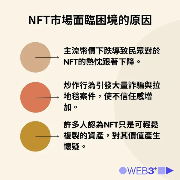 Nft總交易量下跌超過90!礦工費佔比也持續探底,重回nft之春的關鍵是什麼?|web3