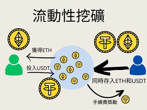 在池子存幣換獎勵!什麼是流動性挖礦?專家解密背後的風險與優勢|web3