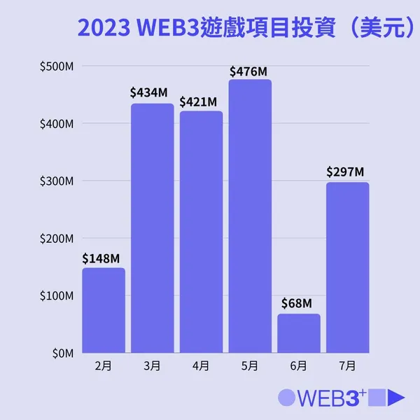 區塊鏈遊戲共獲94億融資!7月投資金額攀升,哪些遊戲領域值得關注?|web3