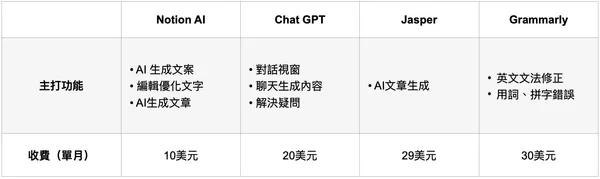 Notion AI比ChatGPT更好用！NotionAI教學、功能、介紹一次看懂｜全方位AI工具介紹－未來商務