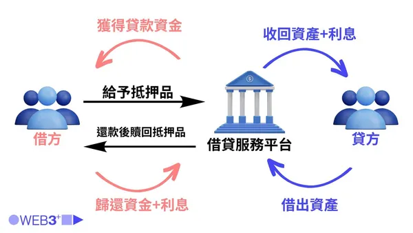 圖解|不賣無聊猿也能借錢!勞力士也能虛擬化?一文搞懂「加密資產貸款」如何運作|web3
