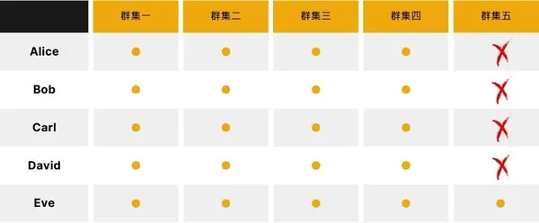 V神提「隱私池」技術!透過「群集」揪出壞蛋,保有隱私又能證明清白的魔法是什麼?|web3