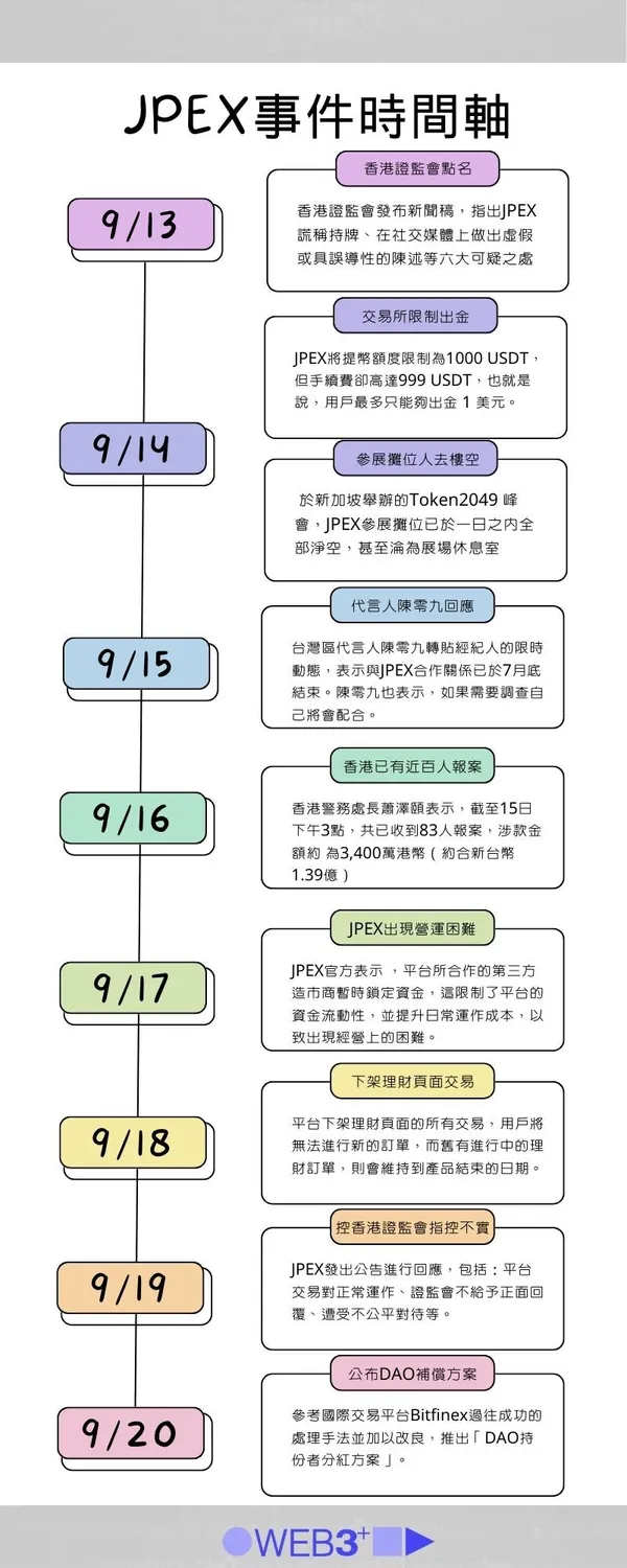 交易所jpex台灣區合夥人聲押禁見!代言人陳零九涉「詐欺」遭約談,一次看懂事件爭議|web3