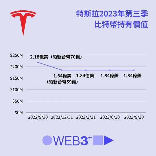 特斯拉手握9720顆比特幣!第三季一顆都沒賣,下一步將專注ai機器人開發|web3