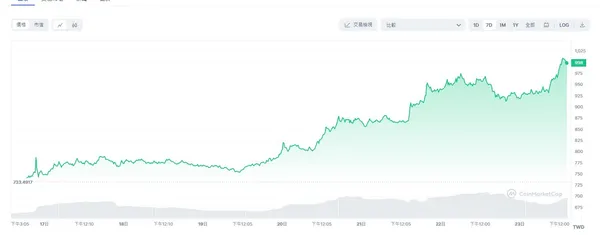 Sol一年上漲170、表現比以太坊還棒!曾因ftx事件跌落谷底,翻身關鍵是什麼?|web3