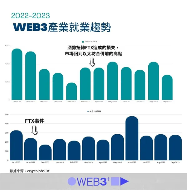 監管加嚴、元宇宙褪色！現在還是加入 Web3 產業的好時機嗎？｜未來商務