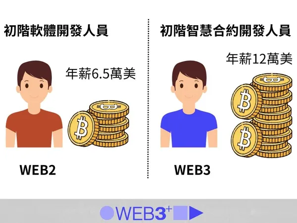 年薪多一倍!現在是加入web3產業的好時機嗎?兩張圖看懂明年是否換工作|web3