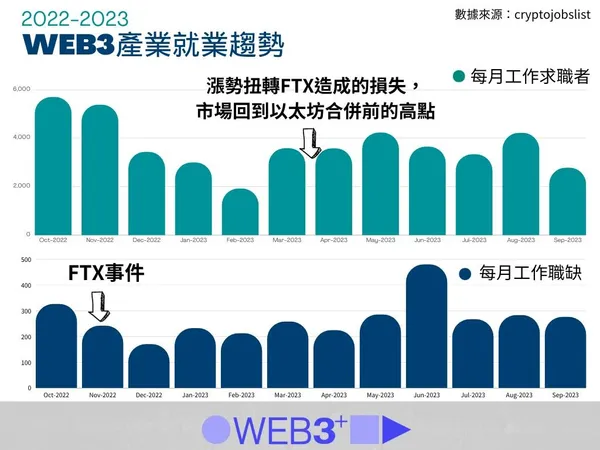 年薪多一倍！現在是加入web3產業的好時機嗎？兩張圖看懂明年是否換工作｜web3