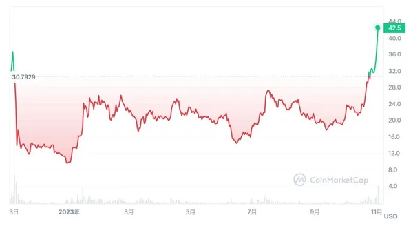 Solana幣價創14個月新高、漲幅超過350！一飛沖天背後有三大理由｜web3