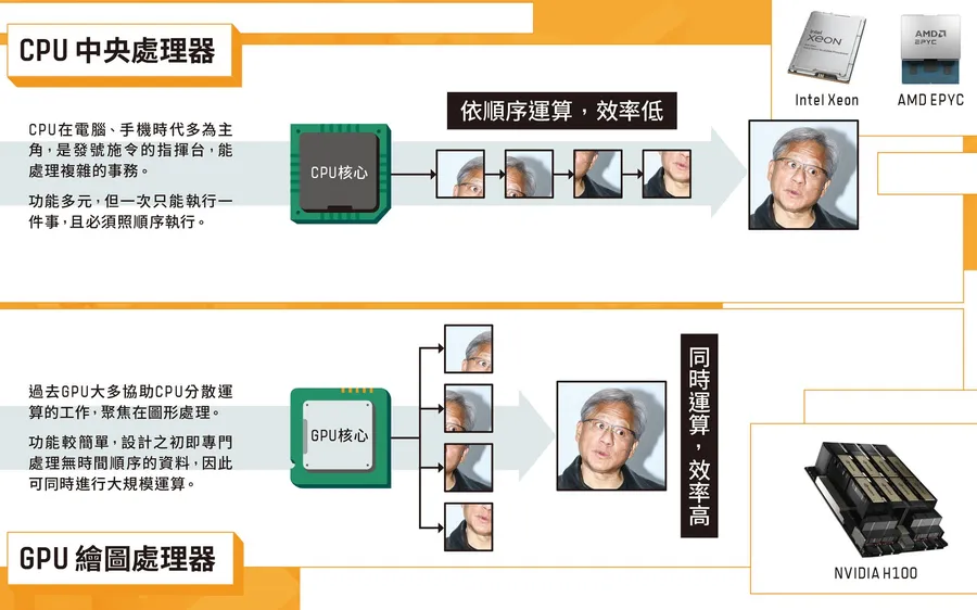 【圖解】秒懂asic、fpga!ai對台「10年大進補」,gpu、cpu外還有哪些商機可吃?數位時代 Businessnext