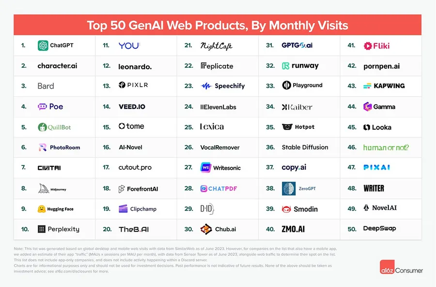 全球50大ai工具排行榜!除了chatgpt,還有3款必收好用ai也上榜數位時代 Businessnext