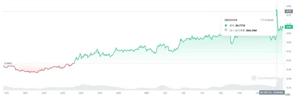 加密貨幣大漲！除了比特幣、以太幣，這三大幣你一定要認識｜web3