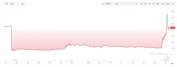 加密貨幣大漲!除了比特幣、以太幣,這三大幣你一定要認識|web3