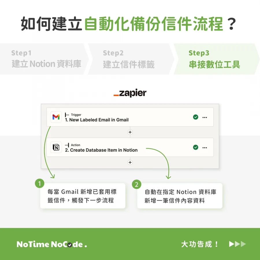 別再大海撈信了！掌握 NoCode 工作術，3 招實現 Email 備份與管理