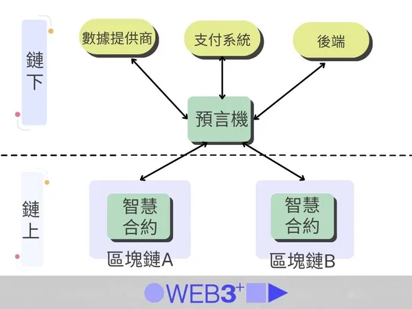 300毫秒更新一次資料！預言機chainlink最強敵手發空投，pyth市值為何能飆上765美金？｜web3