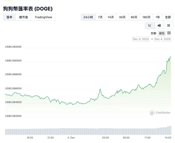 狗狗幣也能買cybertruck?眼尖網友挖出程式碼,迷因幣之王又要起飛了嗎?|web3