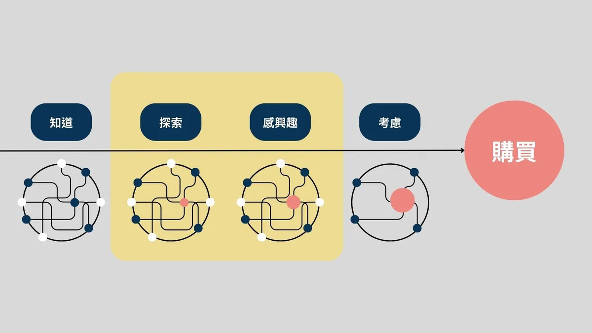 Pinkoi 打造「消費版 MBTI」，透過 AI 模型創造 8 倍訂單、17 倍廣告投報