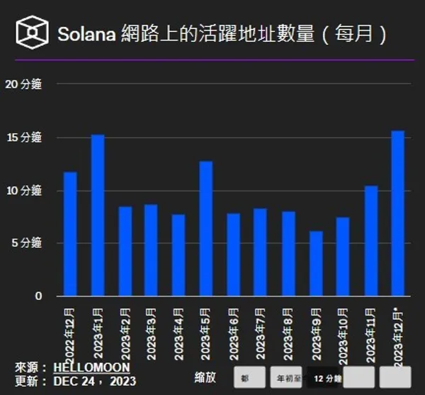 Sol幣價今年狂飆800,穩坐市值第3大加密貨幣!solana在紅什麼?為何能谷底翻身 ?|web3