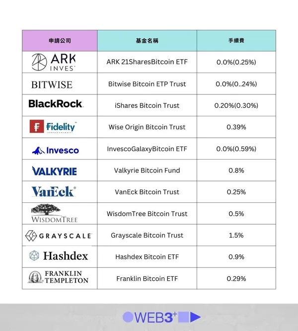 比特幣現貨etf通過!苦等11年命運終於翻轉,台灣能買嗎?手續費多少?一次解答|web3