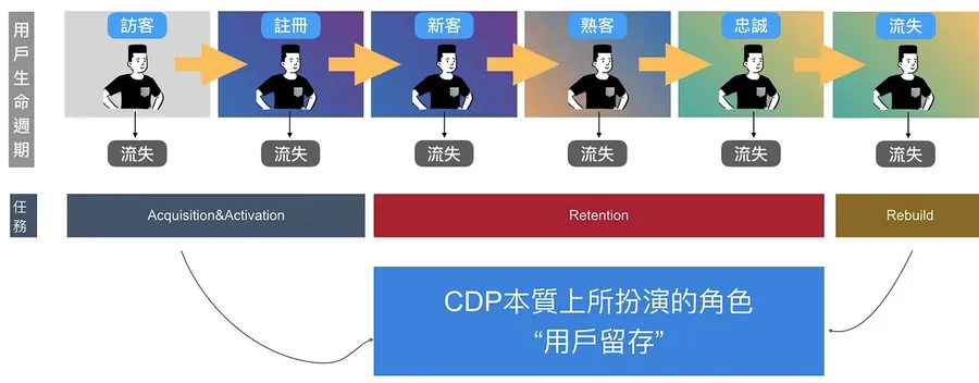 CDP是什麼？導入 CDP 前應有哪些準備？