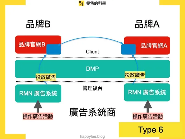 RMN 是什麼？零售媒體聯播網的 6 種型態與實際案例｜未來商務