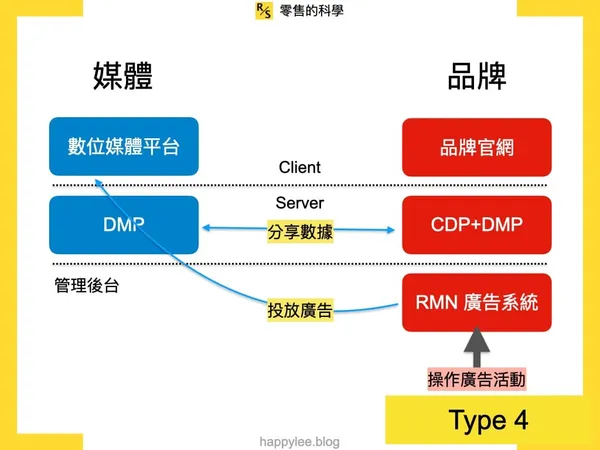 RMN 是什麼？零售媒體聯播網的 6 種型態與實際案例｜未來商務