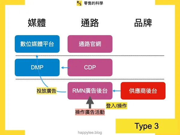 RMN 是什麼？零售媒體聯播網的 6 種型態與實際案例｜未來商務