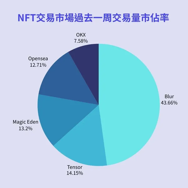 Nft交易平台市佔洗牌!blur位居龍頭,解析為何「積分與空投獎勵」是關鍵?|web3