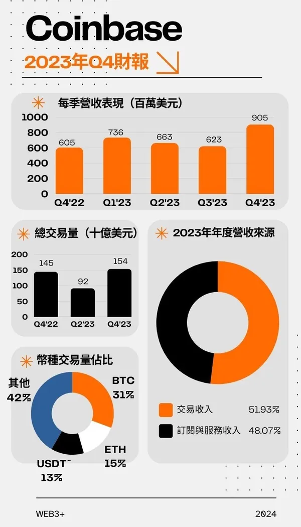 【圖解】加密貨幣的春天來了?coinbase繳出首張轉虧為盈成績單,q4淨收入成長45|web3