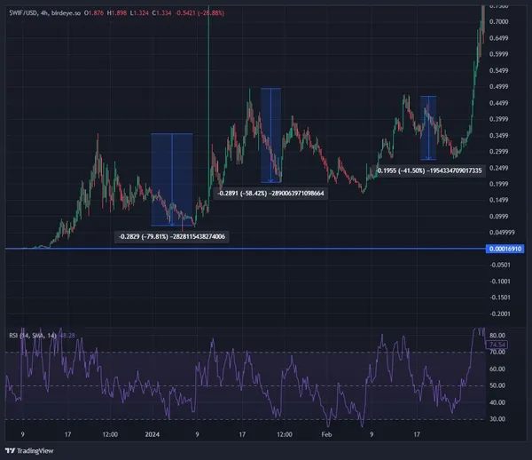 投資「狗帽幣 $WIF」致富！把400美元翻到94萬，拆解從運氣到專注的四大階段｜Web3+