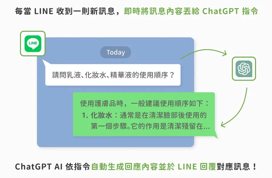 No Code 打造 LINE AI Chatbot，自動生成、即時回應，提升客服效率