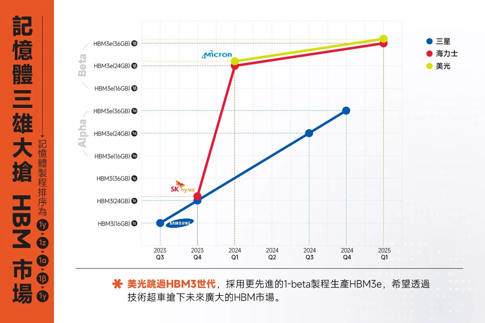 HBM是什麼？3D完全圖解，帶你一次看懂「記憶體全村希望」|數位時代 BusinessNext