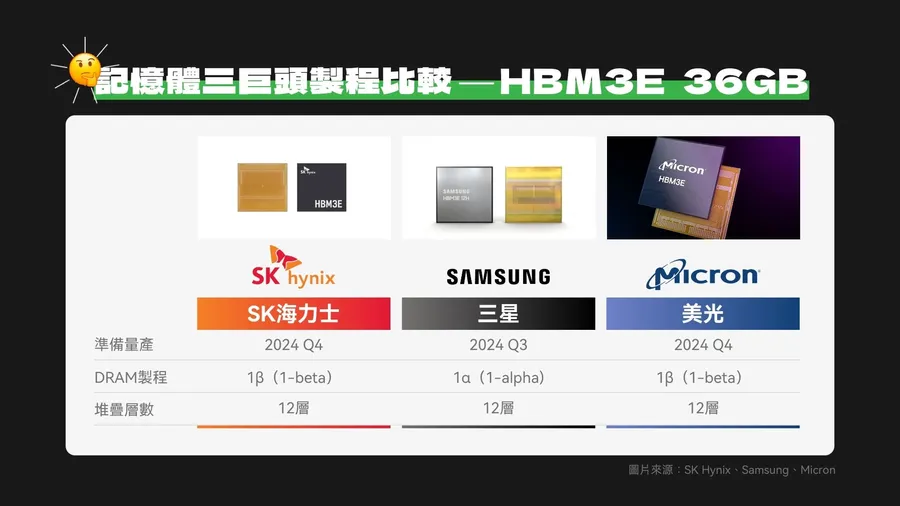 HBM是什麼？3D完全圖解，帶你一次看懂「記憶體全村希望」|數位時代 BusinessNext
