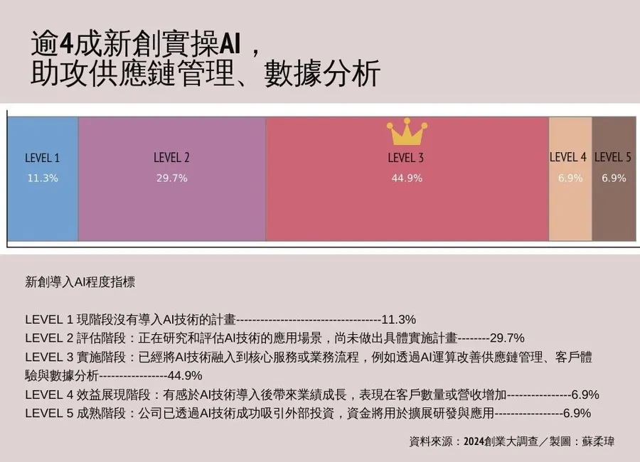 全球ai吸金百億,4成台灣新創「又怕又愛」!資金人才成雙重挑戰|meet創業小聚
