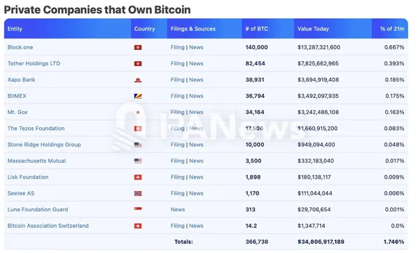比特幣漲不停！超過270萬顆比特幣持倉背後，有哪些國家與機構？｜web3