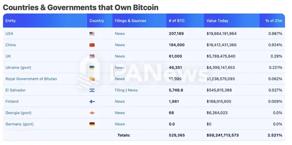 比特幣漲不停!超過270萬顆比特幣持倉背後,有哪些國家與機構?|web3